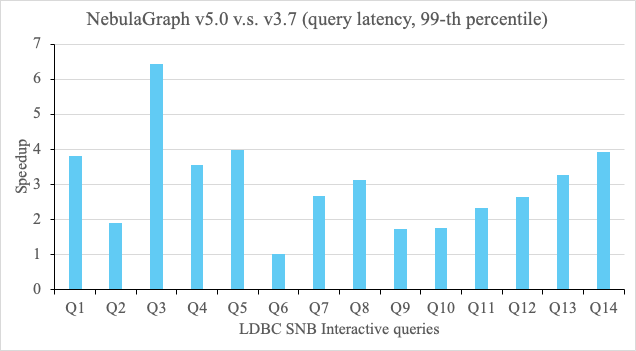 Technical Preview of NebulaGraph Enterprise v5.0
